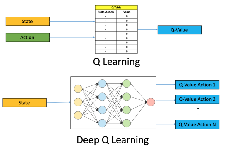 Comparison Between Model-Free And Model-Based Reinforcement Learning ...