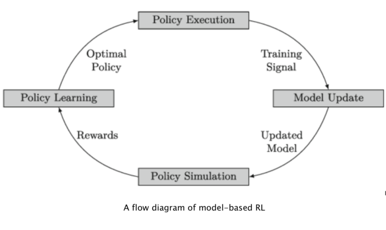 Comparison Between Model-Free And Model-Based Reinforcement Learning Algorithms In 2022 - Techyv.com