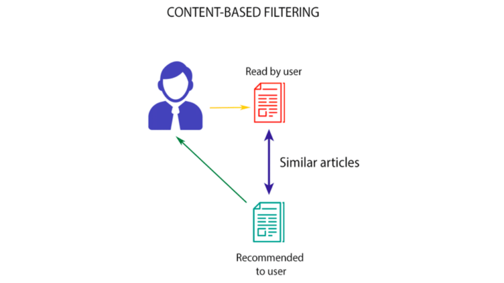 Recommender Systems In 2022: Content-Based Recommendations Vs ...