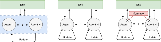 Reinforcement Learning: Single Vs. Multi-Agent 2022 - Techyv.com