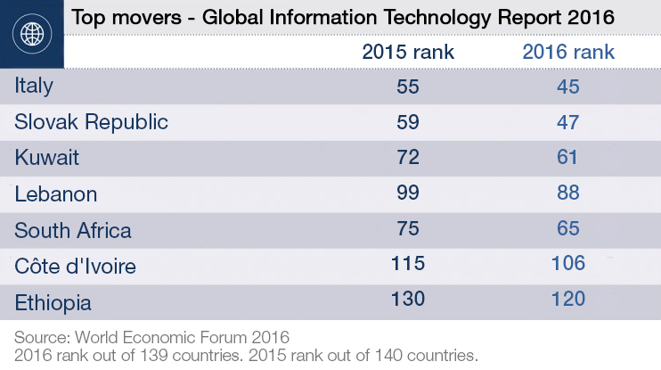 Top Ten Countries In Digitalization Of Economy - Techyv.com