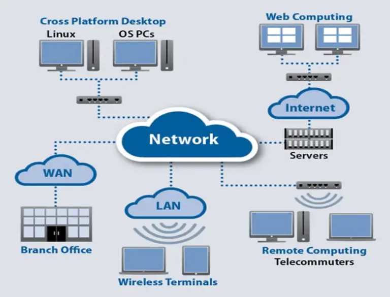 Ten Benefits Of Computer Networking - Techyv.com Ten Benefits Of Computer Networking - Techyv.com