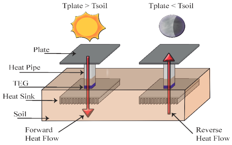 Top 10 Breakthroughs In Energy Harvesting Technology - Techyv.com