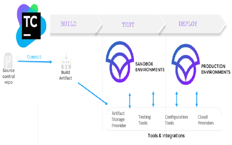 Top 10 Best CI/CD Tools - Techyv.com