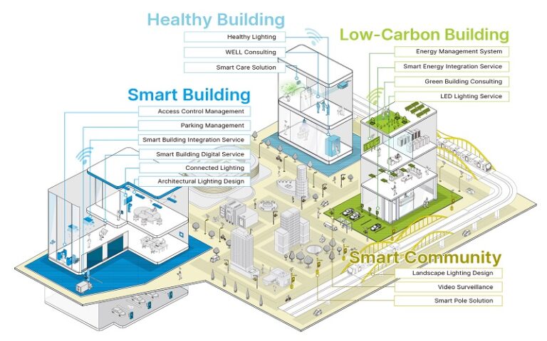 Top 10 Smart Building Technologies For Sustainable Cities - Techyv.com