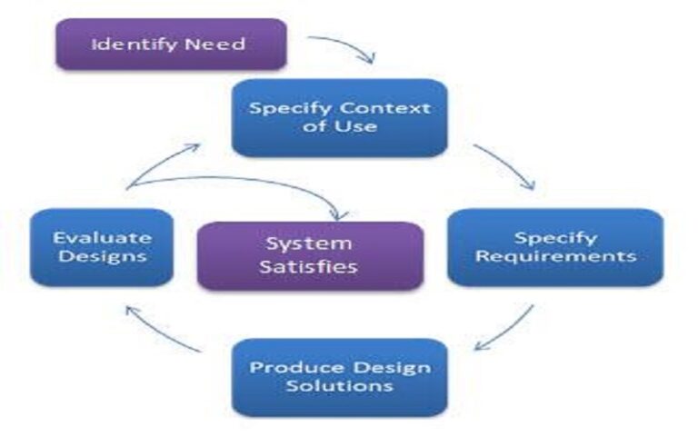 Top 10 Uxui Design Principles For Exceptional User Experiences 