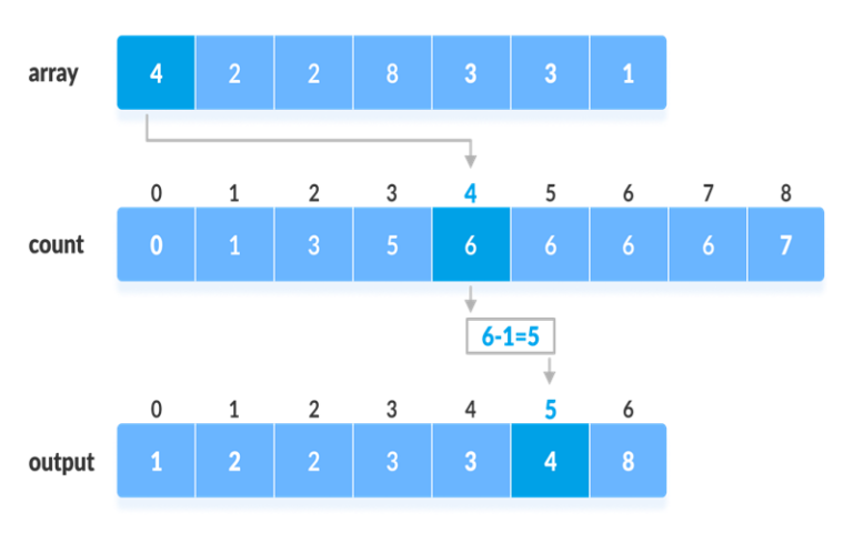 Top 10 Best Sorting Algorithms - Techyv.com