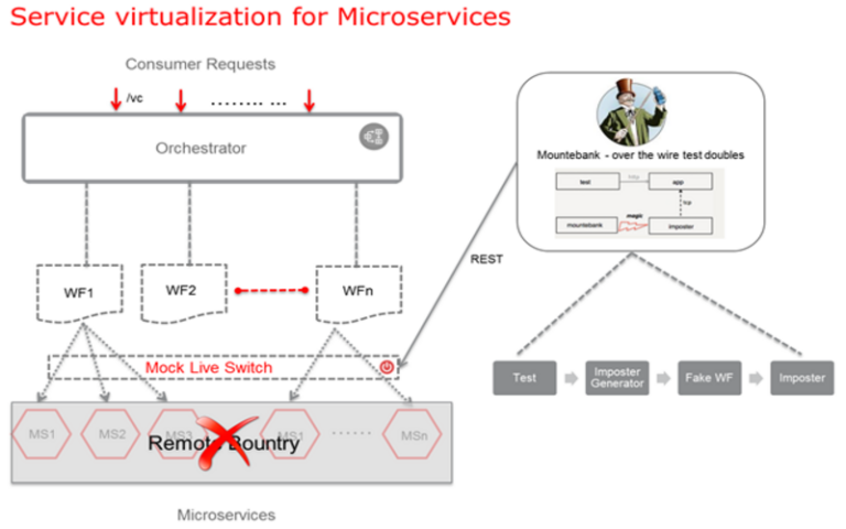 10 Things About Microservices And How It Become More Popular - Techyv.com
