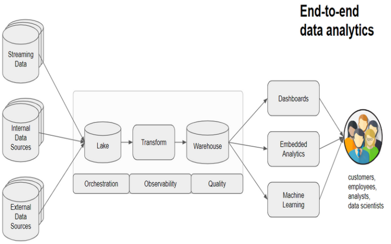10 Benefits Of Modern Data Stack - Techyv.com