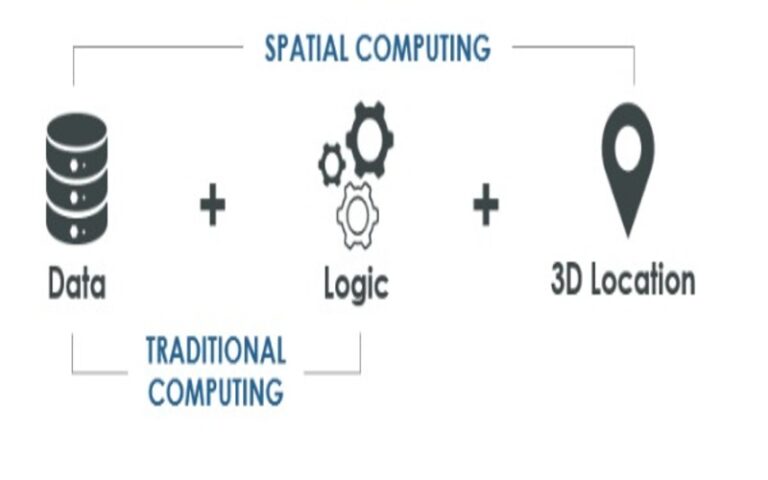11 Benefits Of Spatial Computing Benefits - Techyv.com