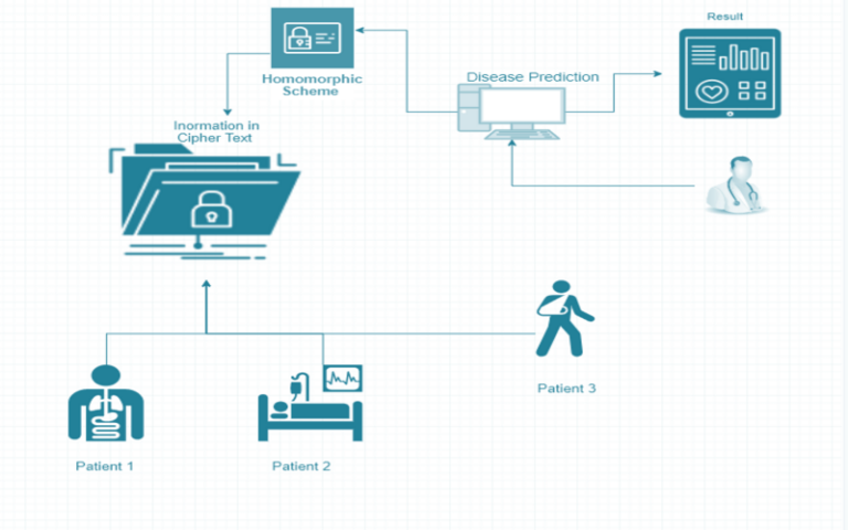 10 Benefits Of Homomorphic Encryption - Techyv.com