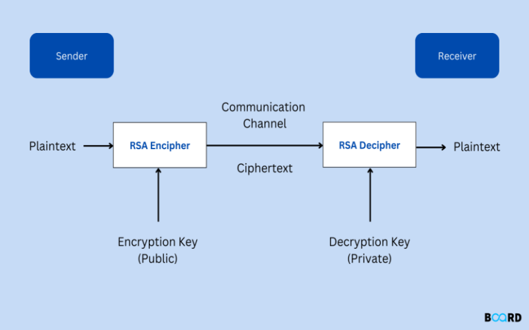 Top 10 Encryption Algorithms For Secure Data Transmission - Techyv.com