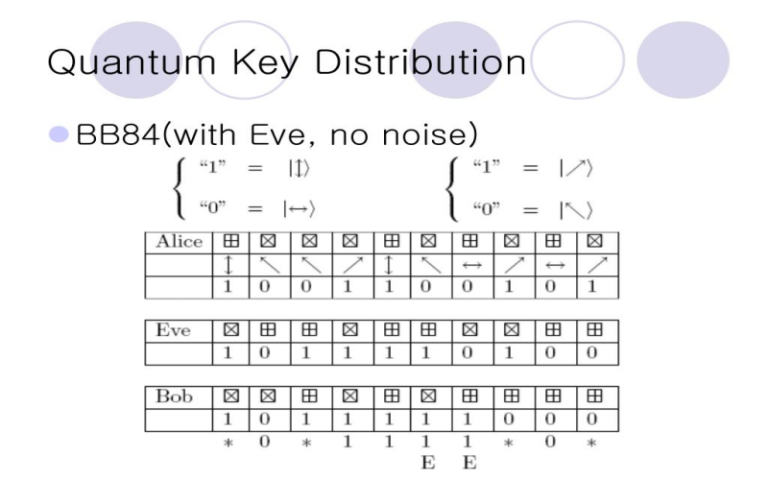 Top 10 Quantum Cryptography Protocols For Secure Communication - Techyv.com