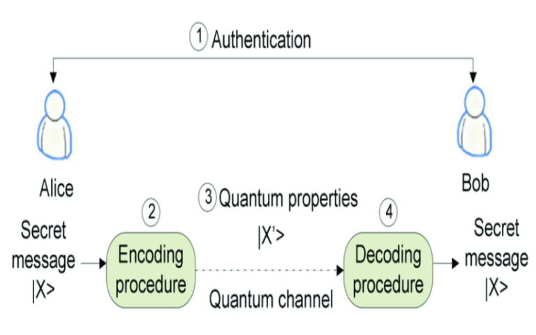 Top 10 Quantum Cryptography Protocols For Secure Communication - Techyv.com