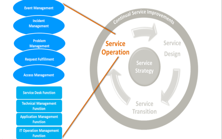Top 10 ITIL (Information Technology Infrastructure Library) Practices For Service Excellence ...