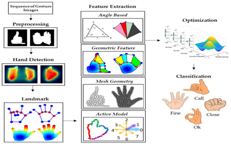 Essential Things About Hand Gesture Recognition Model - Techyv.com
