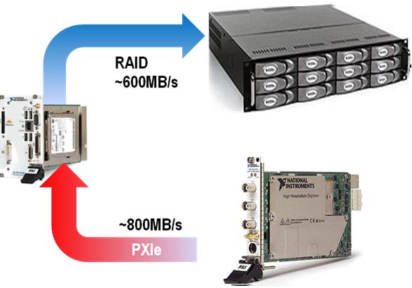 What is the difference between Software RAID & Hardware RAID? - Techyv.com What is the difference between Software RAID & Hardware RAID? - Techyv.com