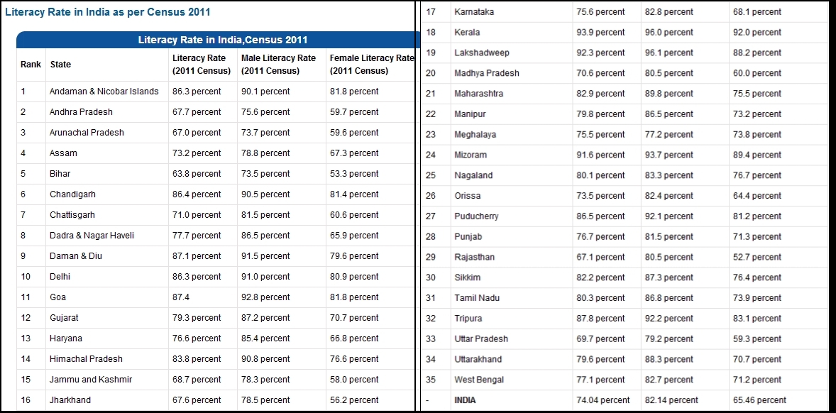 Census Showing The State Table Of India For MySQL Techyv