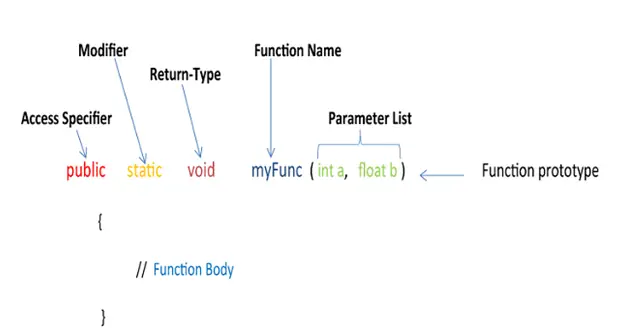 Importance Of Methods And Functions In Java Programming - Techyv.com Importance Of Methods And Functions In Java Programming - Techyv.com