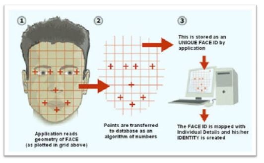 What Is Face Detection Technology? - Techyv.com