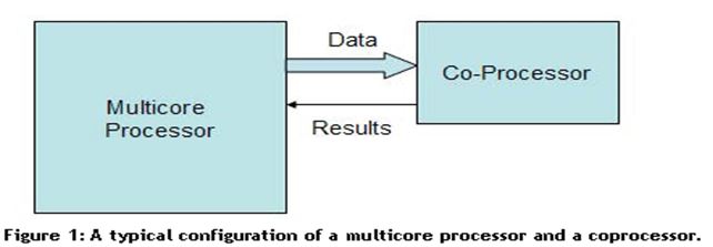 What Is The Difference Between Processor And Coprocessor Activity ...