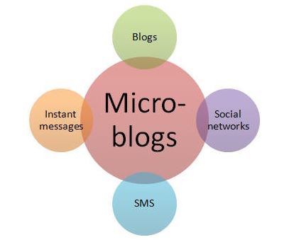Please Explain What Is The Difference Between Blogs And Microblogs On ...
