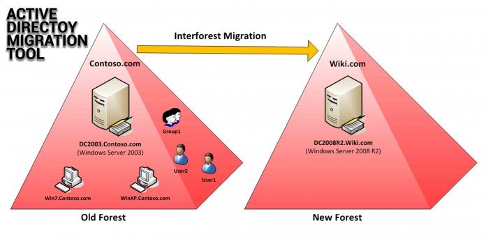 Active Directory (AD) Migration Tool - Techyv.com Active Directory (AD) Migration Tool - Techyv.com