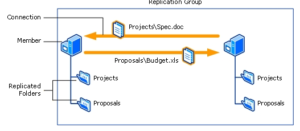 Give A Detailed Analysis Of DFS Replication Work - Techyv.com