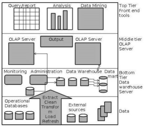 Data Warehouse Architecture - Techyv.com