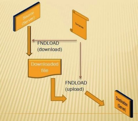 Details About Fndload Upload Commands - Techyv.com