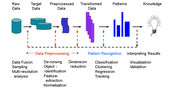 How Does Pattern Recognition Work - Techyv.com