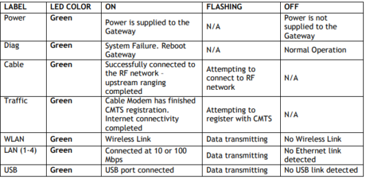 LED Indicators Of Comcast SMC 8014 - Techyv.com