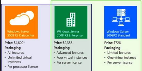 What Is Windows Server 2008 License Cost? - Techyv.com