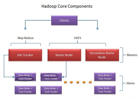 HADOOP: A Framework that handles big data - Techyv.com