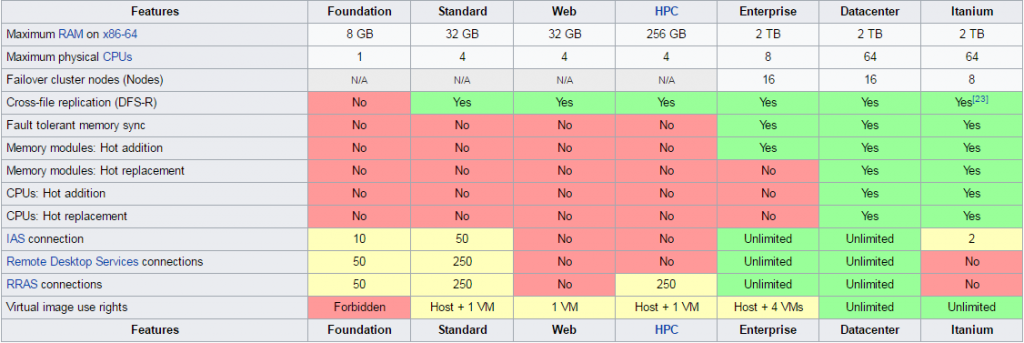 Windows Server 2008 R2 Editions Comparison - Techyv.com