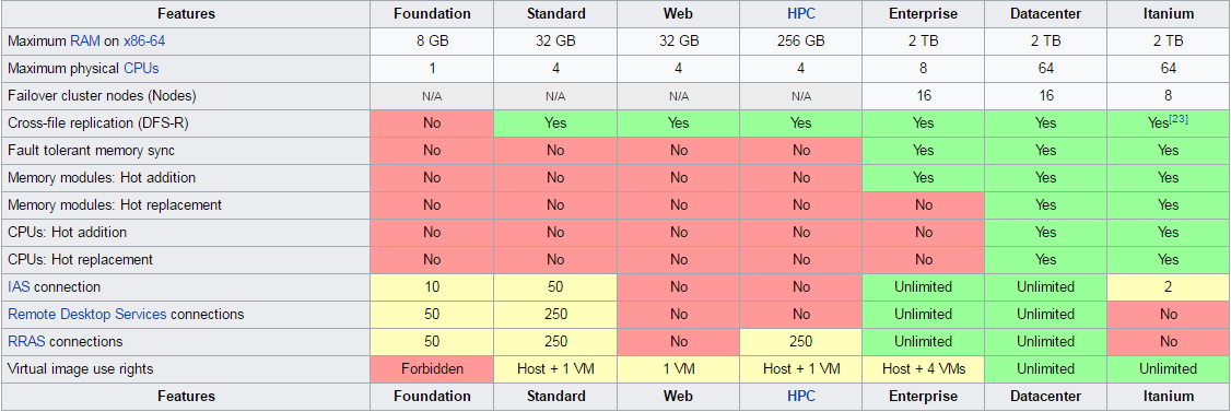 Windows Server 2008 R2 Editions Comparison - Techyv.com