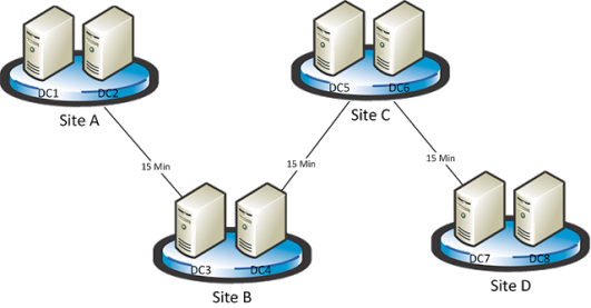Working Of Ad Replication Between Sites Topology - Techyv.com