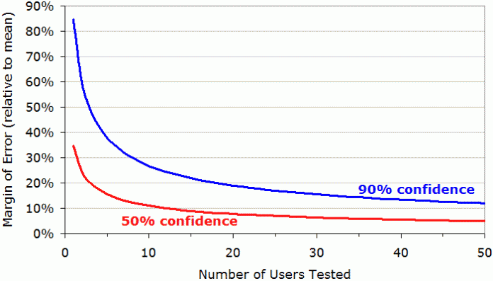 Procedure For Calculating The Margin Of Error In Linear Regression - Techyv.com