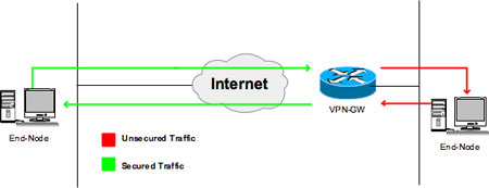 Learn About What Is Client To Site Vpn In Brief. - Techyv.com