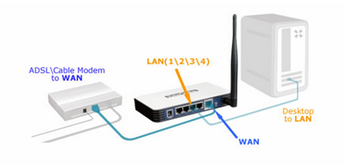 Need Steps On How To Connect Router To PC Urgently - Techyv.com