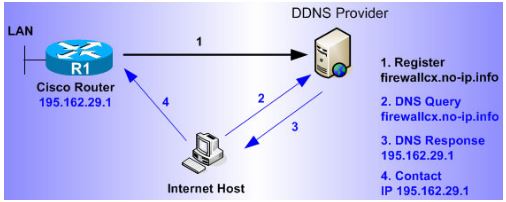 Features For What Dynamic Dns Service Would You Recommend In Details ...