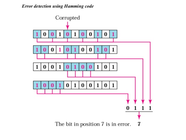 Learn About The Single Bit Error Detection And Correction Using A Hamming Code With Its Detailed