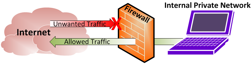 What Is A Firewall And Their Features And Why We Need Them? - Techyv.com
