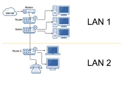 Steps For What Is A Lan Connection With Solutions. - Techyv.com