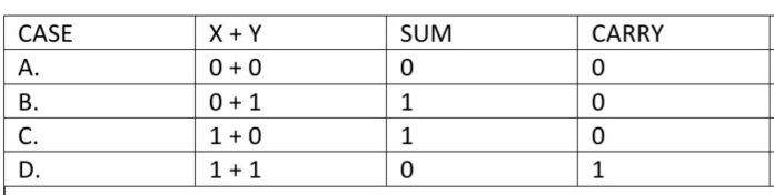 What Are The Steps For The Addition Of Two Binary Numbers - Techyv.com