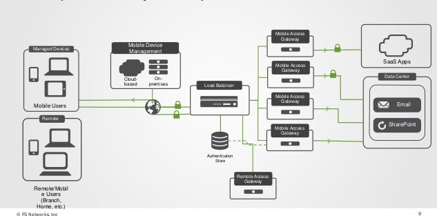 Technology For Accessing Secured Data Through Mobile Application ...