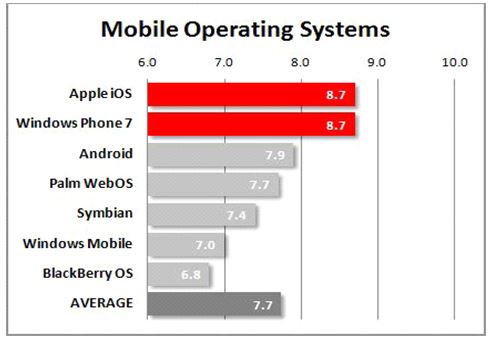 Mobile Operating Systems And Their Comparisions - Techyv.com