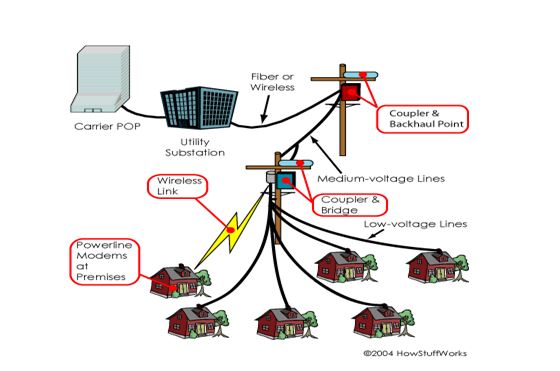 Why Broadband Over Power Lines Can Be A Better Choice? - Techyv.com