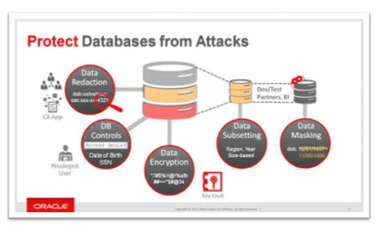 Aspects Of Database Security