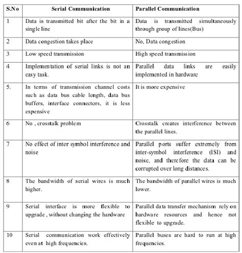 Explain Difference Between Serial And Parallel Data Transmission In ...